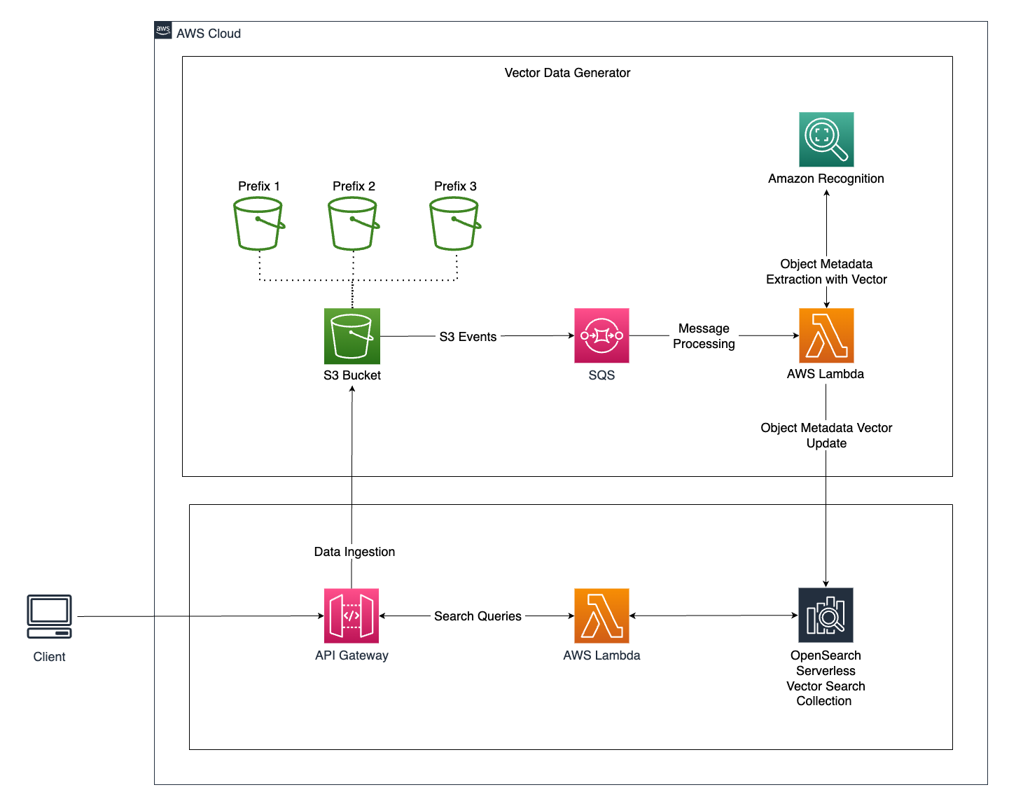 Enhancing Image Search with the Vector Engine for Amazon OpenSearch ...