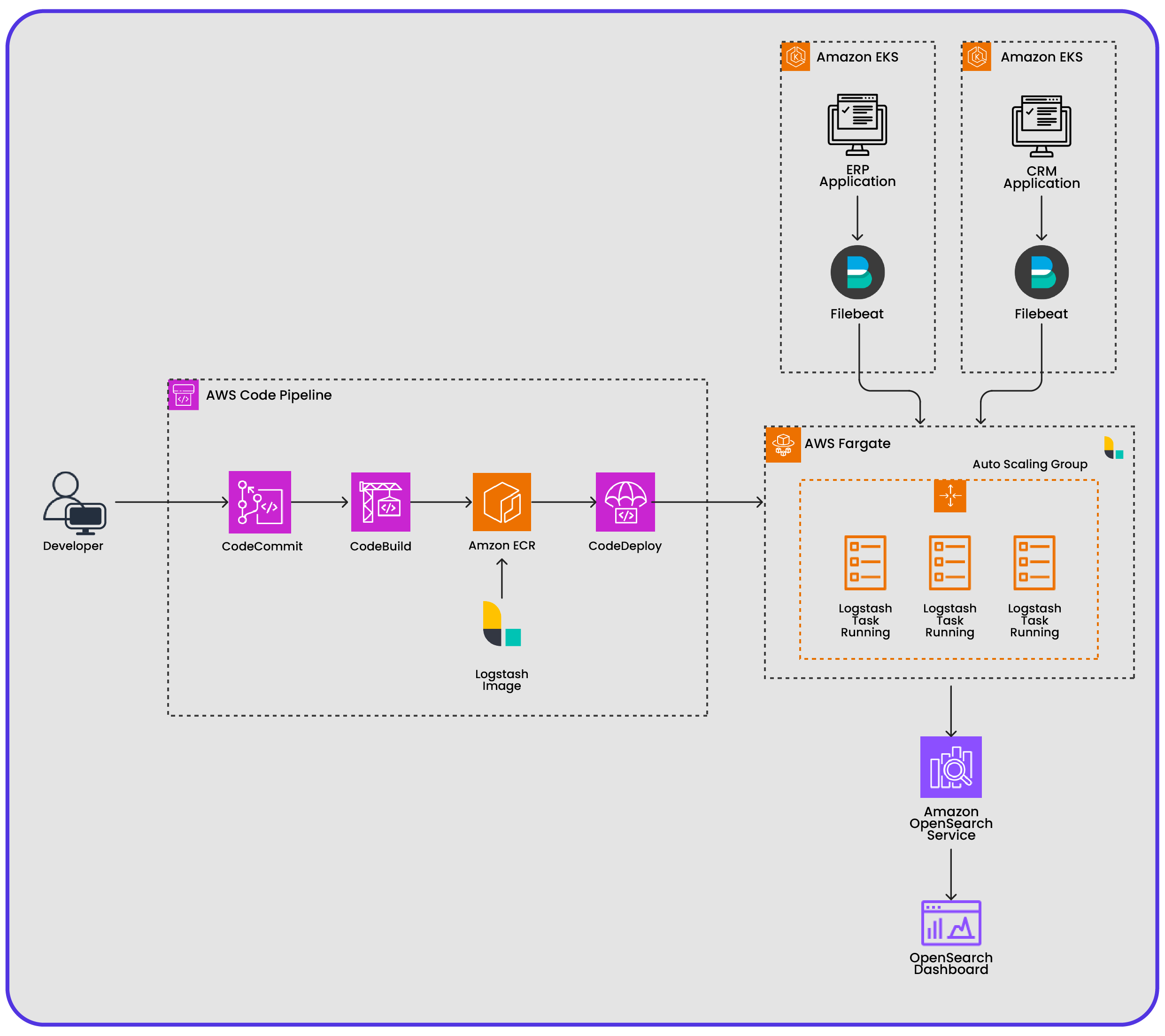 Centralized Log Analytics Success Story | Amazon OpenSearch Service ...
