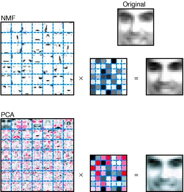 Non Negative Matrix Factorization In Msi Aspect Analytics Bring