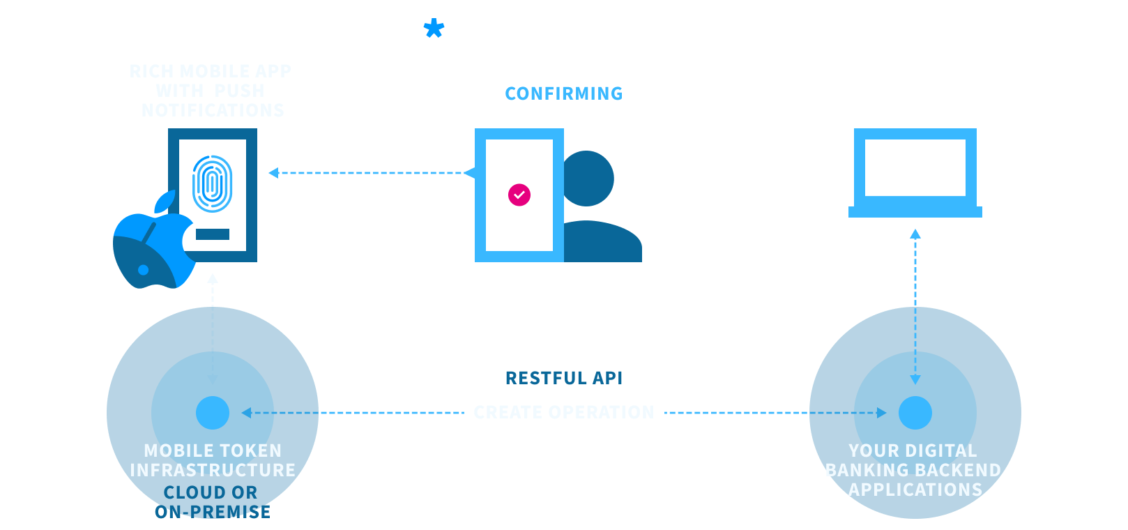 Replace SMS OTP With a Mobile App - Wultra