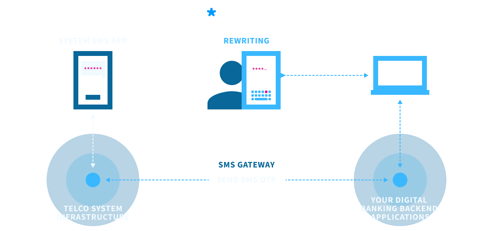 Replace SMS OTP With a Mobile App - Wultra