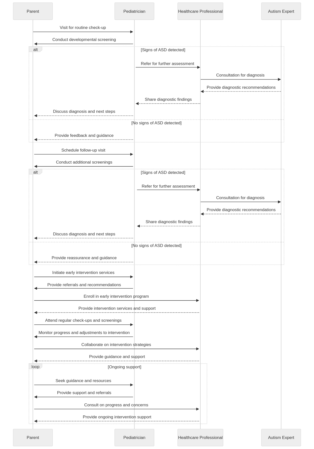 Recognizing Early Signs of Autism Spectrum Disorder – Rori Blog