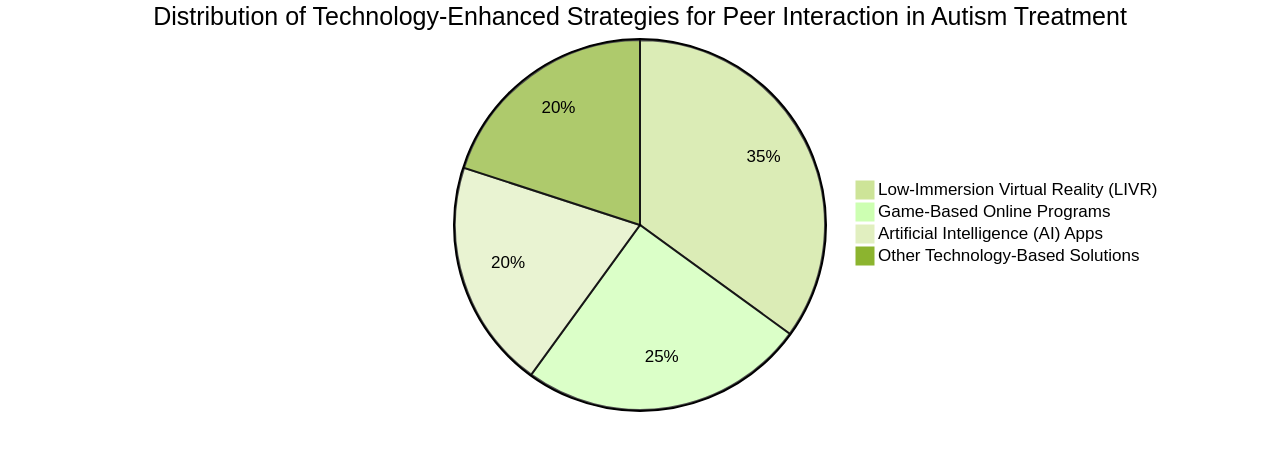 Understanding the Benefits of Peer Interaction in Autism Spectrum ...