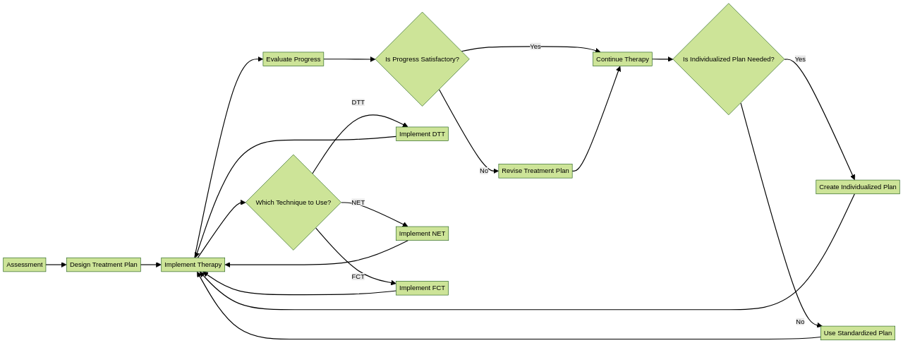 Exploring Effective ABA Therapy Examples for Autism Spectrum Treatment ...