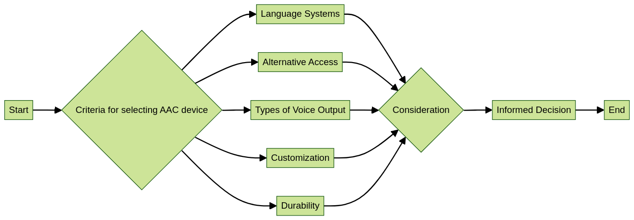 Exploring the Different Types of AAC Devices for Autism Communication ...