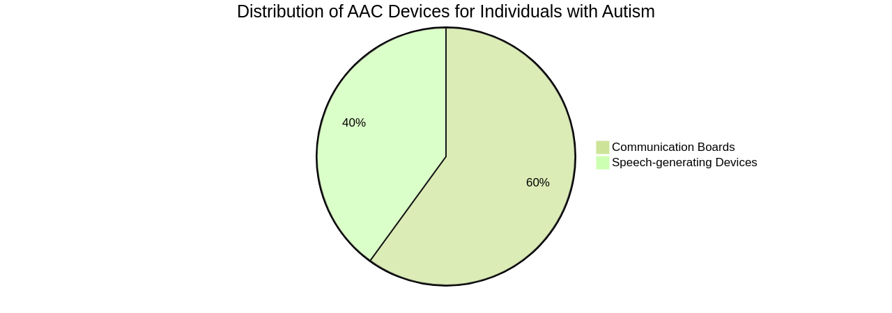 Exploring the Different Types of AAC Devices for Autism Communication – Rori Blog