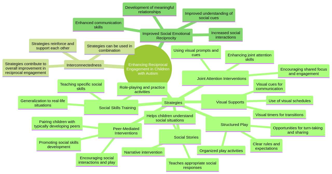 The Importance of Social Emotional Reciprocity in Autism Care – Rori Blog