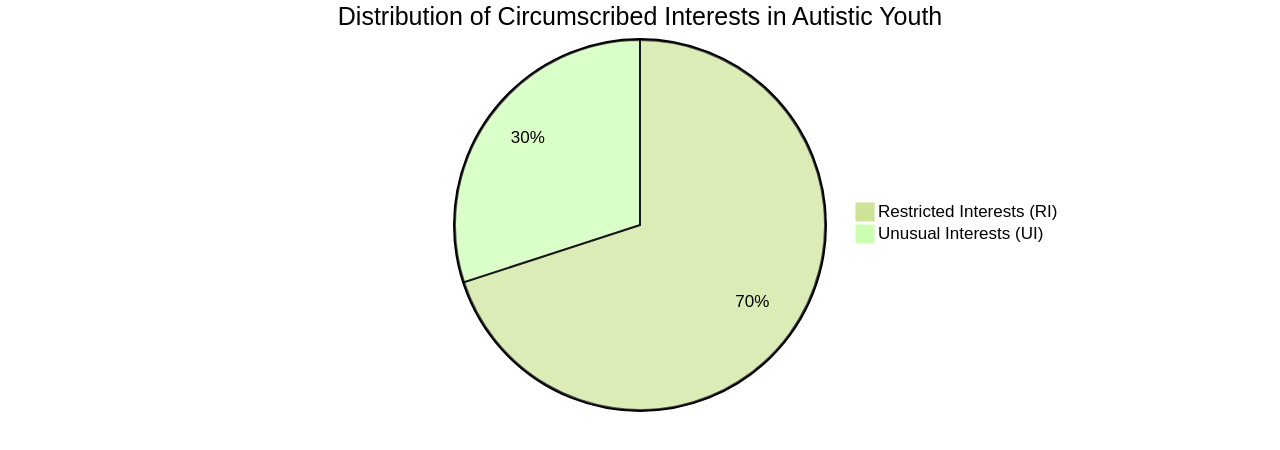 Understanding and Embracing Circumscribed Interests in Children with ...