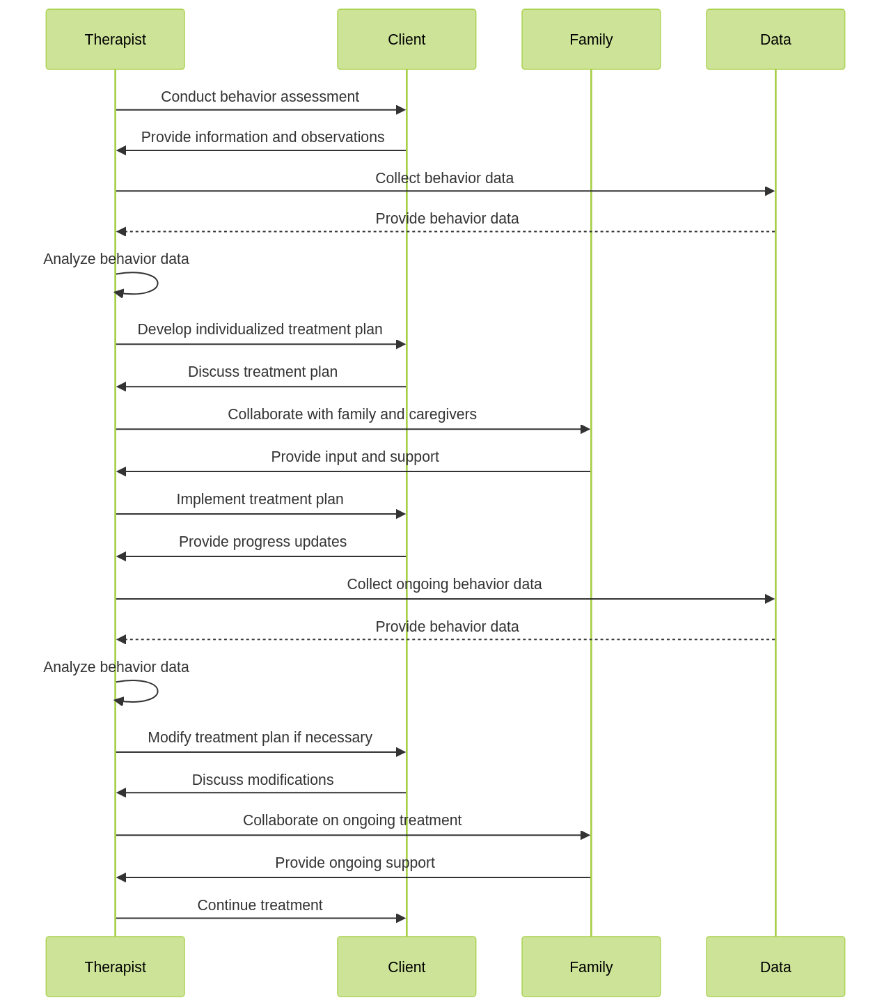 Effective Direct Behavioral Strategies for Autism Spectrum Treatment ...
