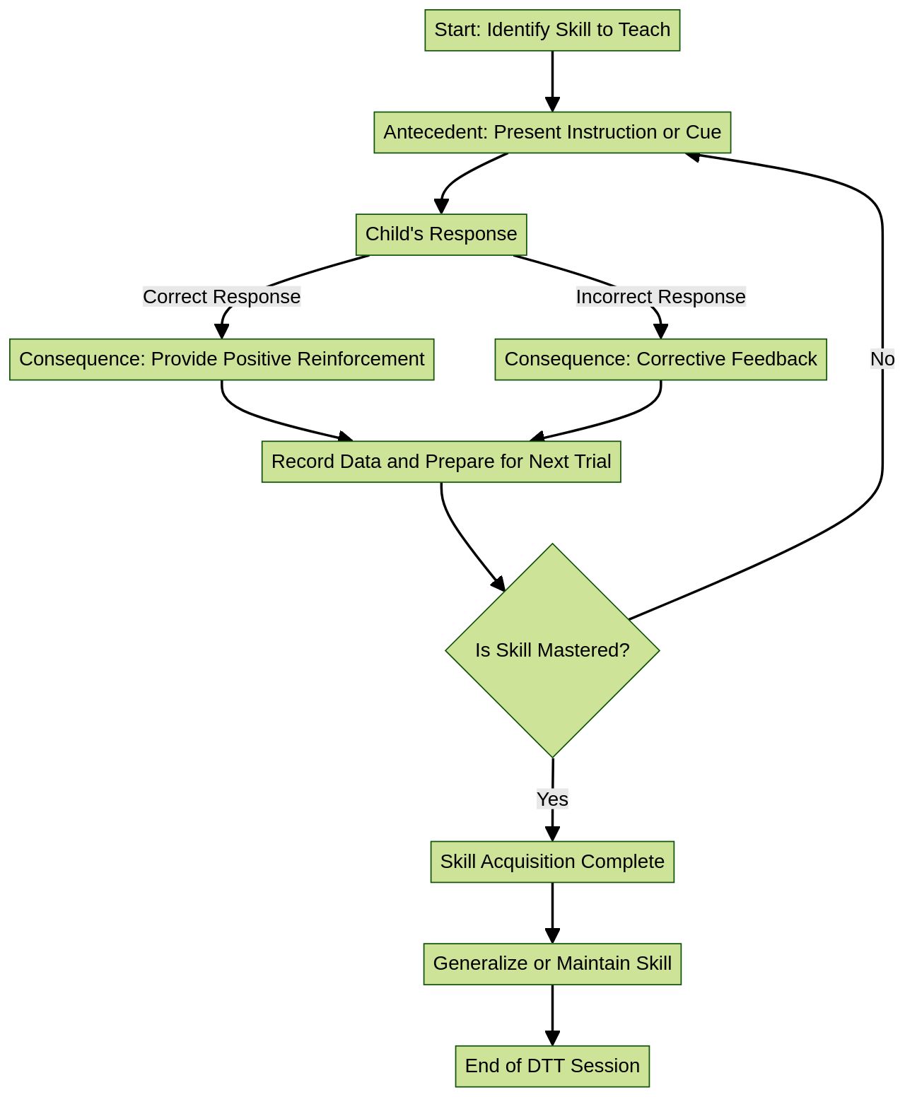 Maximizing Learning: Discrete Trial Teaching for Autism – Rori Blog