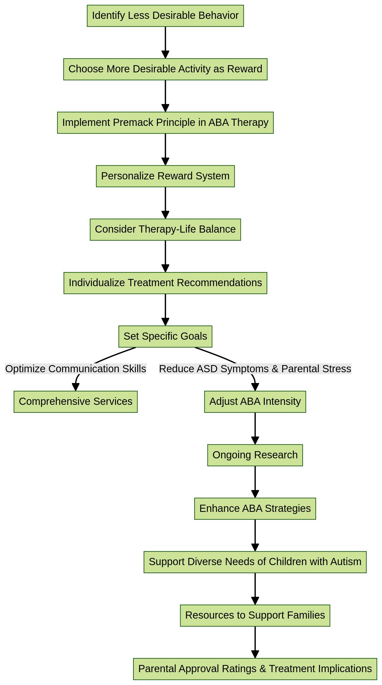Maximizing Progress: Premack Principle in ABA Therapy – Rori Blog
