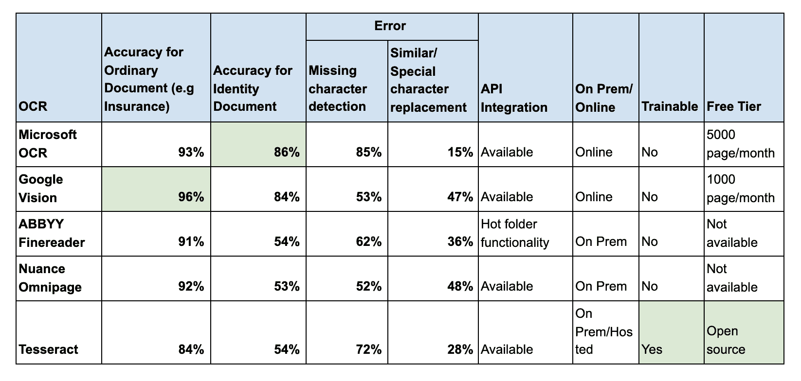 Best OCR software | Ideas2IT