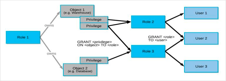 Snowflake and HIPAA Compliance: What You Need to Know