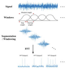MFCC & STFT from Audio data