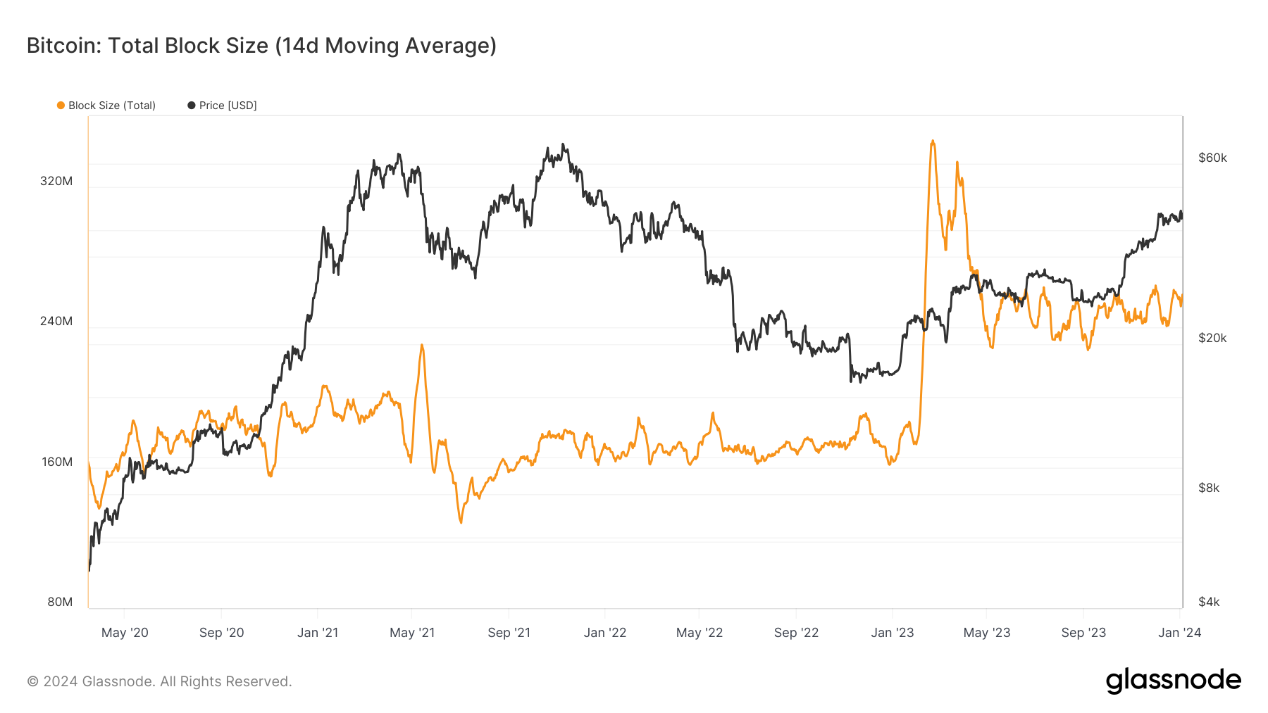 Bitcoin Q4 2023 Overview