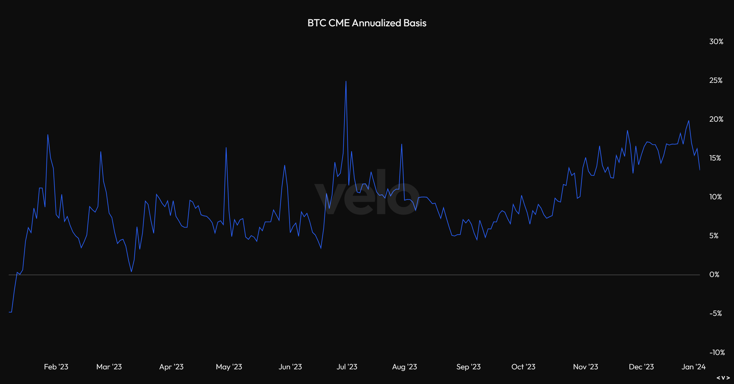 Bitcoin Q4 2023 Overview