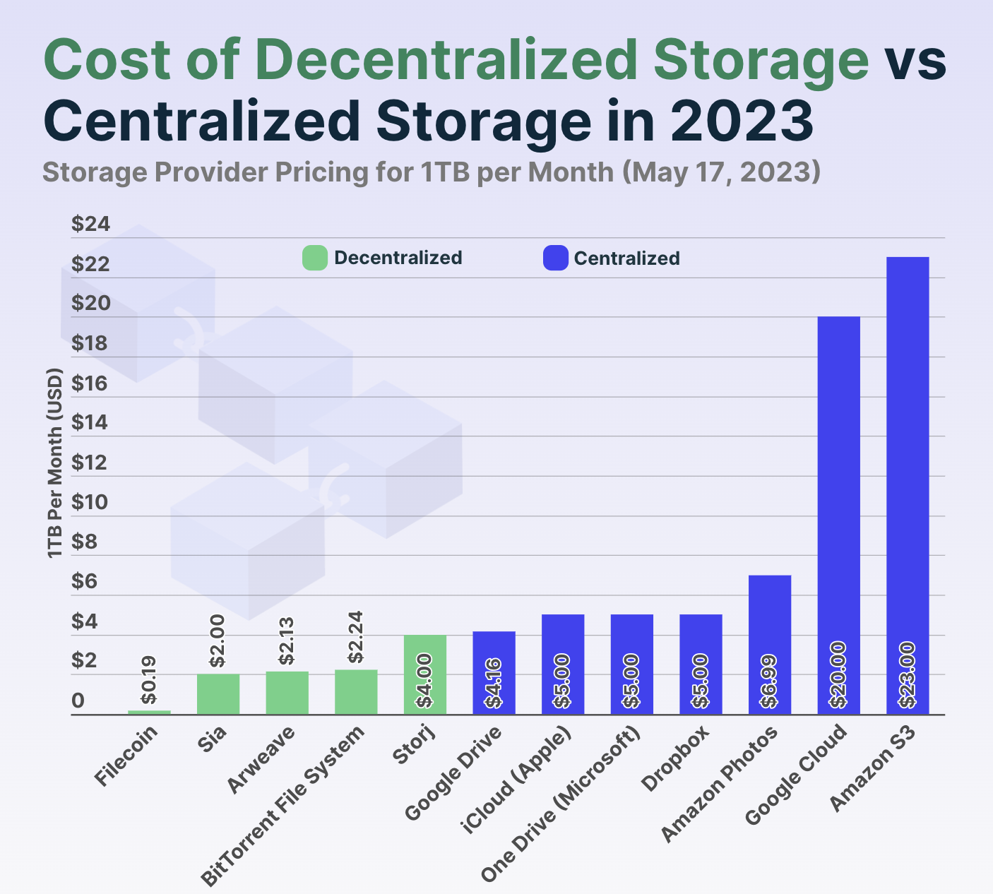 BitTorrent Chain Overview