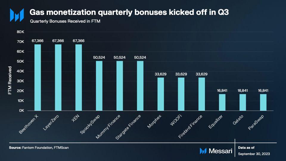 Fantom H2 2023 Overview