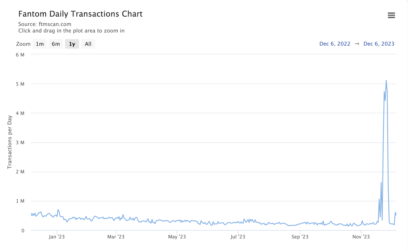 Fantom H2 2023 Overview