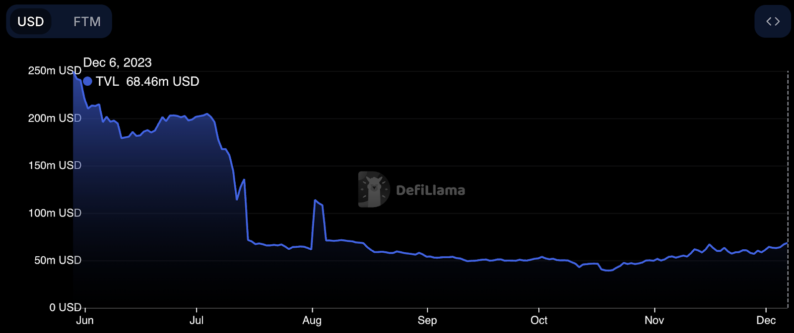 Fantom H2 2023 Overview