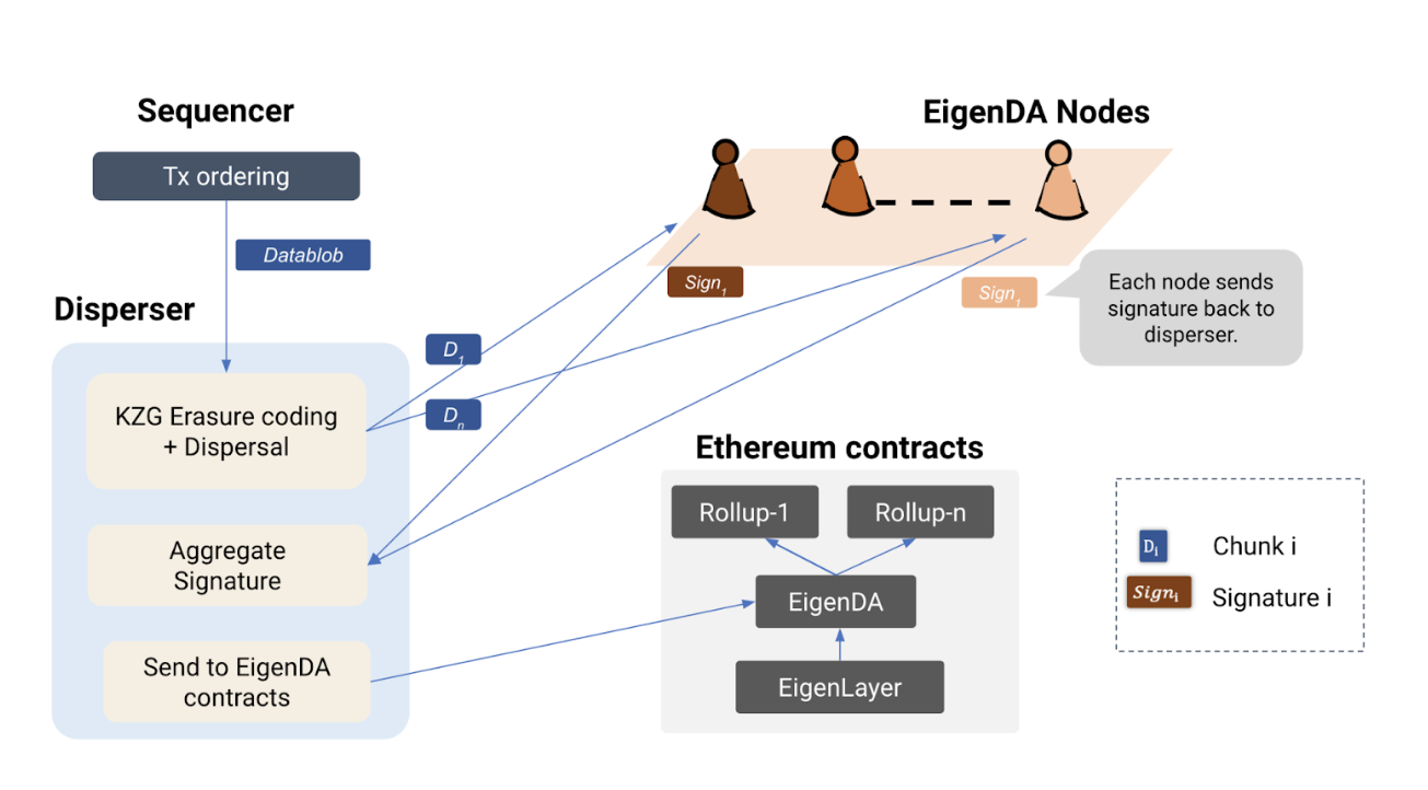 Exploring Eigenlayer