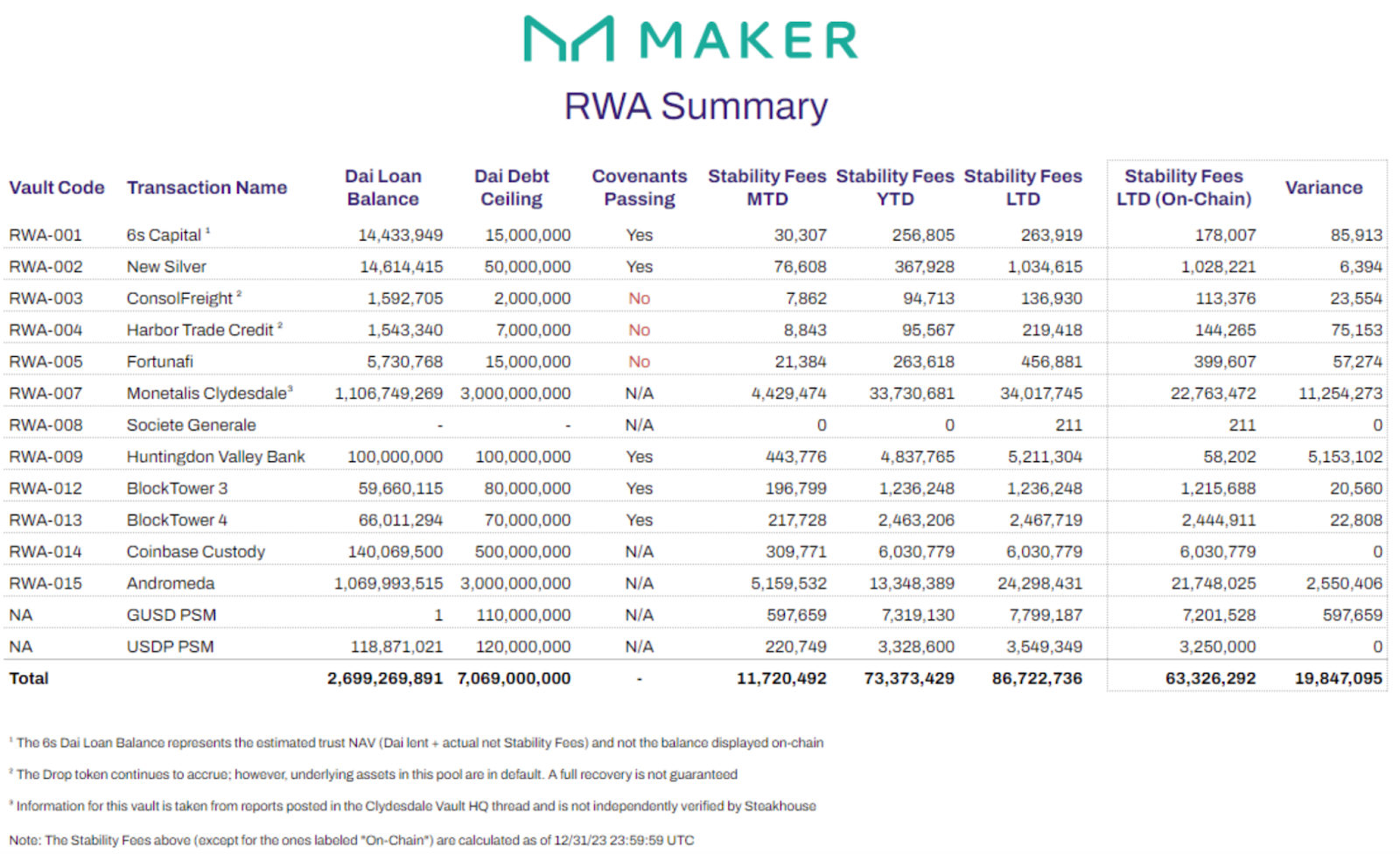 MakerDAO Overview
