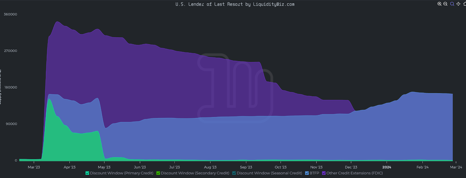 Monetary Plumbing and Liquidity Update