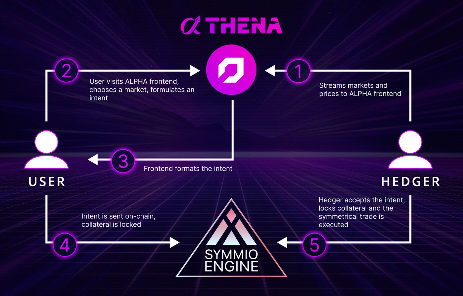 Overview of Thena Protocol