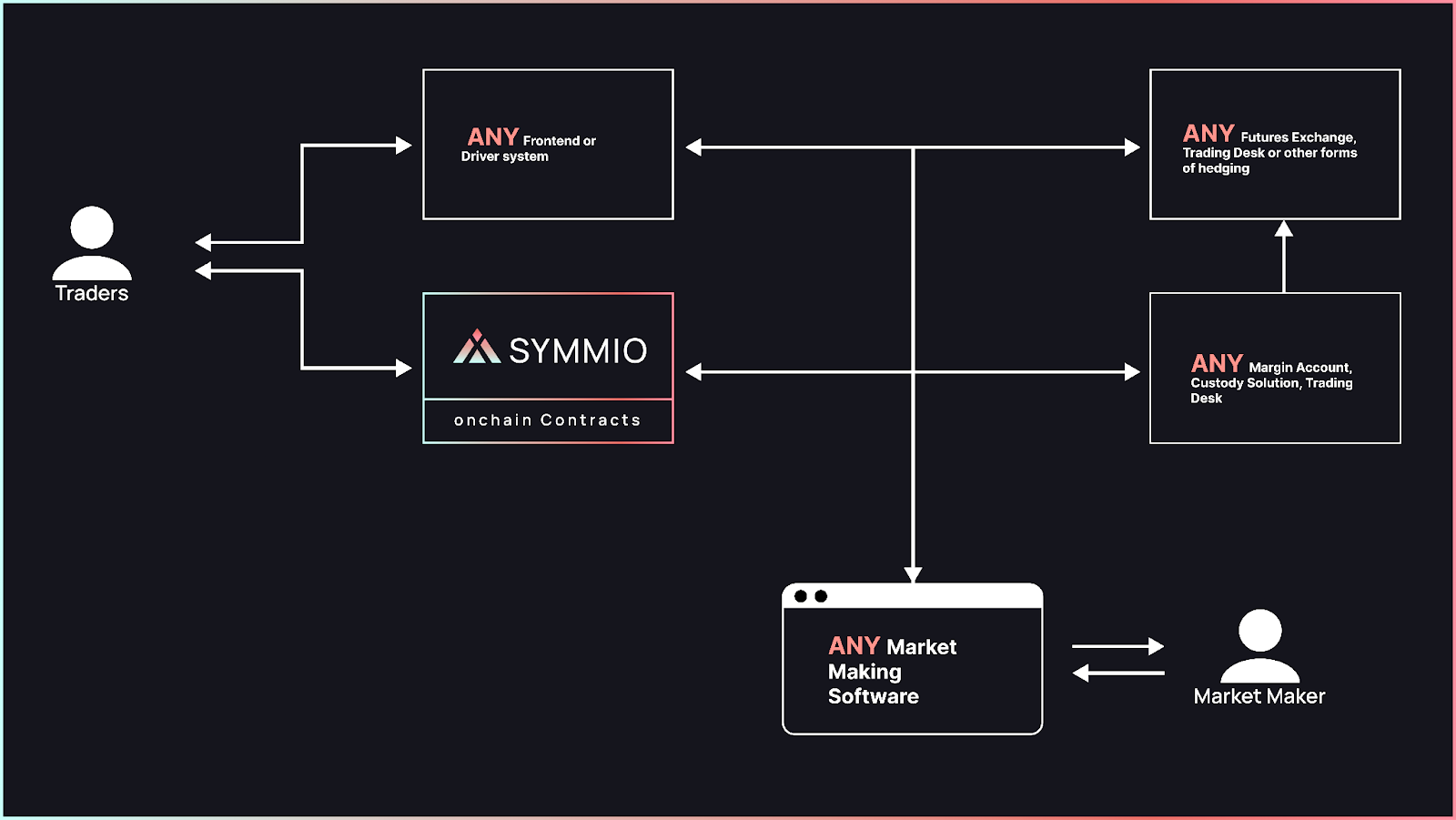 Overview of Thena Protocol