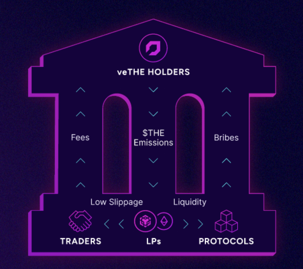 Overview of Thena Protocol