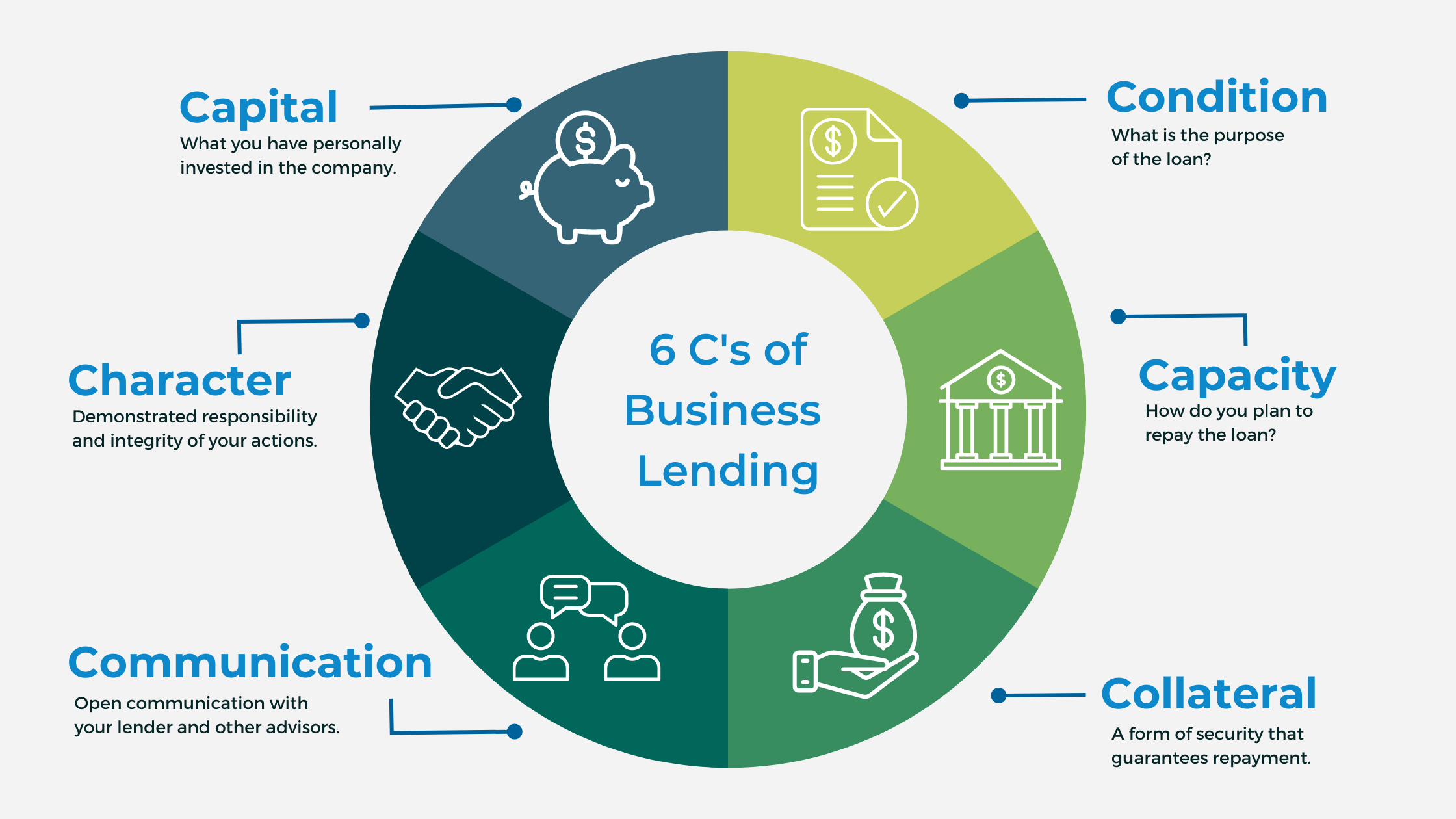 Understanding our 6 C’s of Business Lending | Entrepreneur Fund