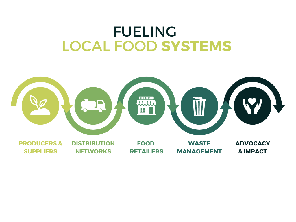 Fueling Vibrant & Resilient Communities Through Local Food Systems ...