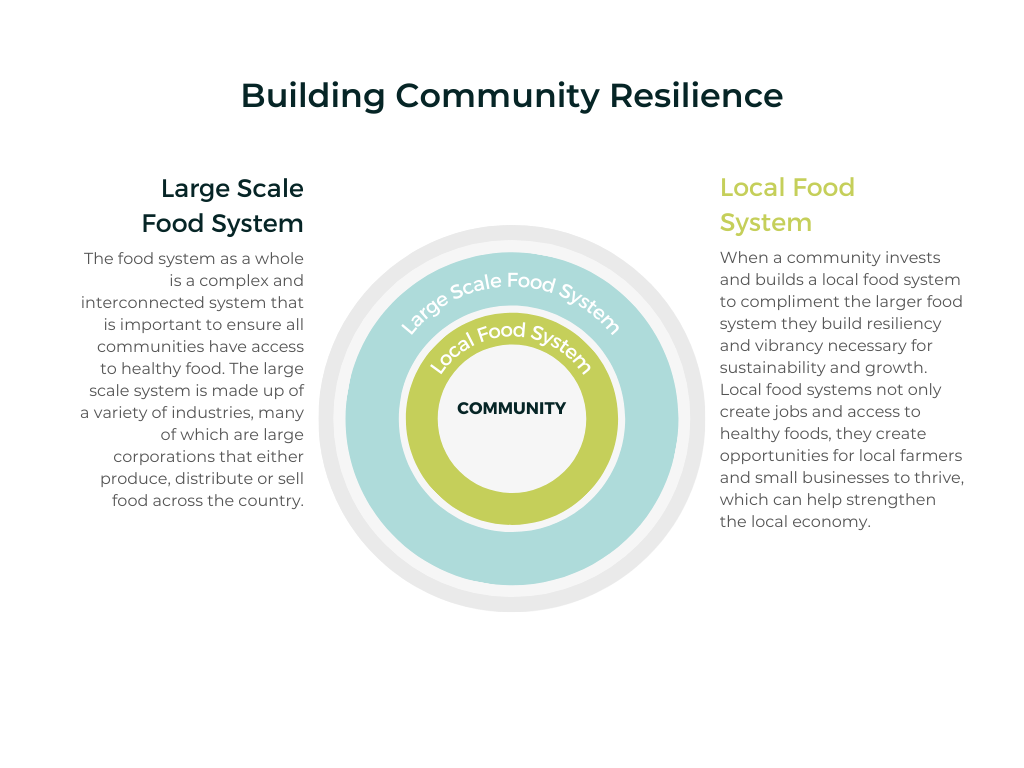 Fueling Vibrant & Resilient Communities Through Local Food Systems ...