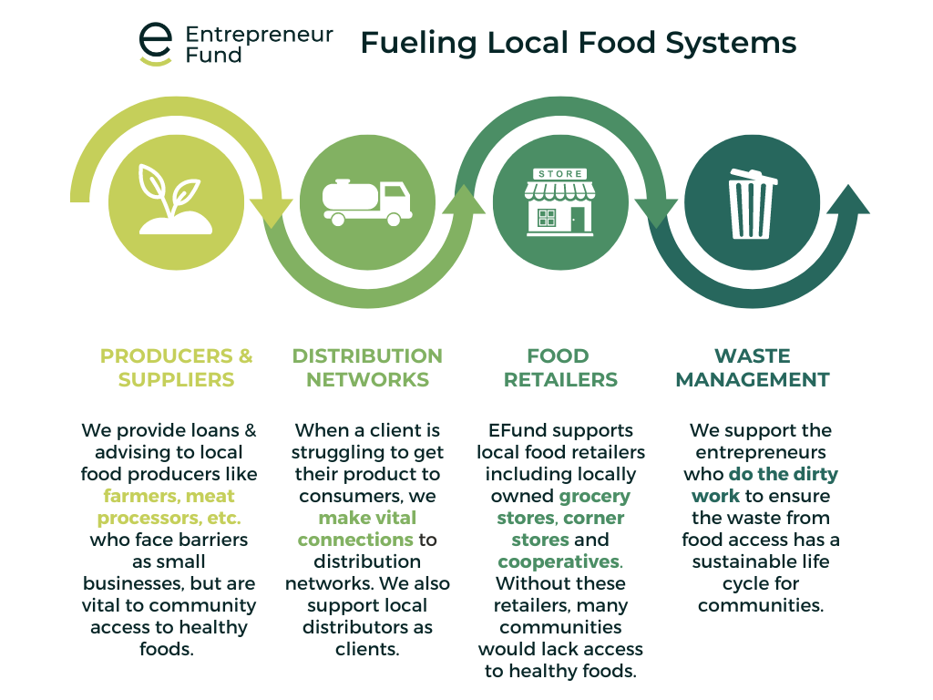 Fueling Vibrant & Resilient Communities Through Local Food Systems ...