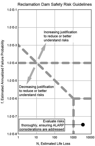Dam safety: identifying and communicating risk