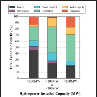 Drought Management: The Functions of Hydropower