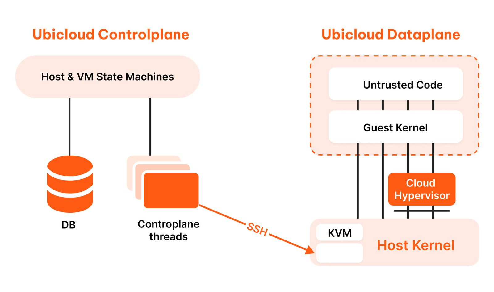 Control and Data Plane - Ubicloud Docs