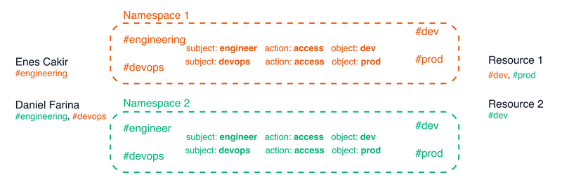 Attribute-Based Access Control (ABAC)