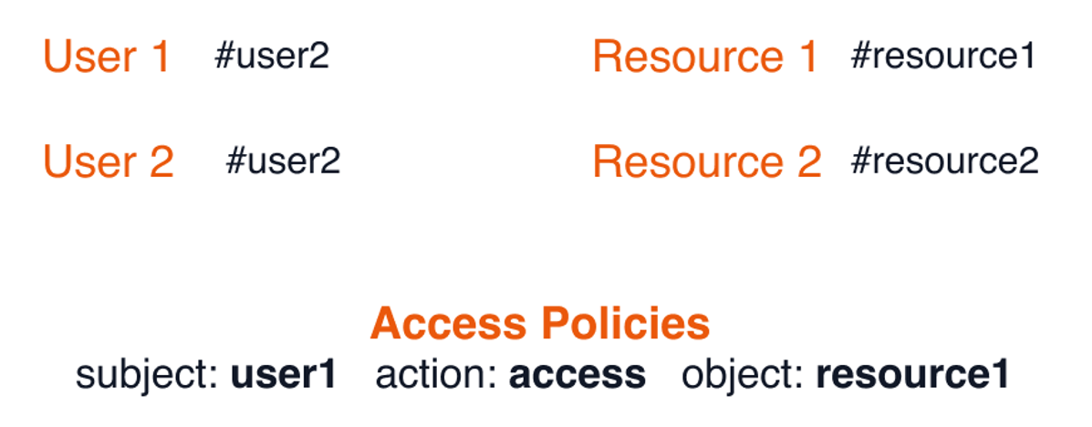 Attribute-Based Access Control (ABAC)