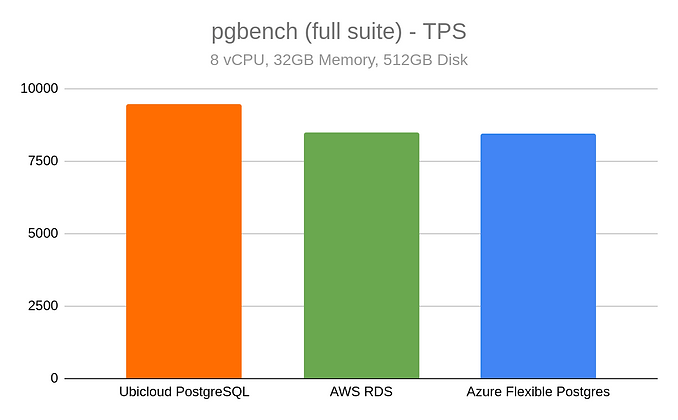 Ubicloud PostgreSQL