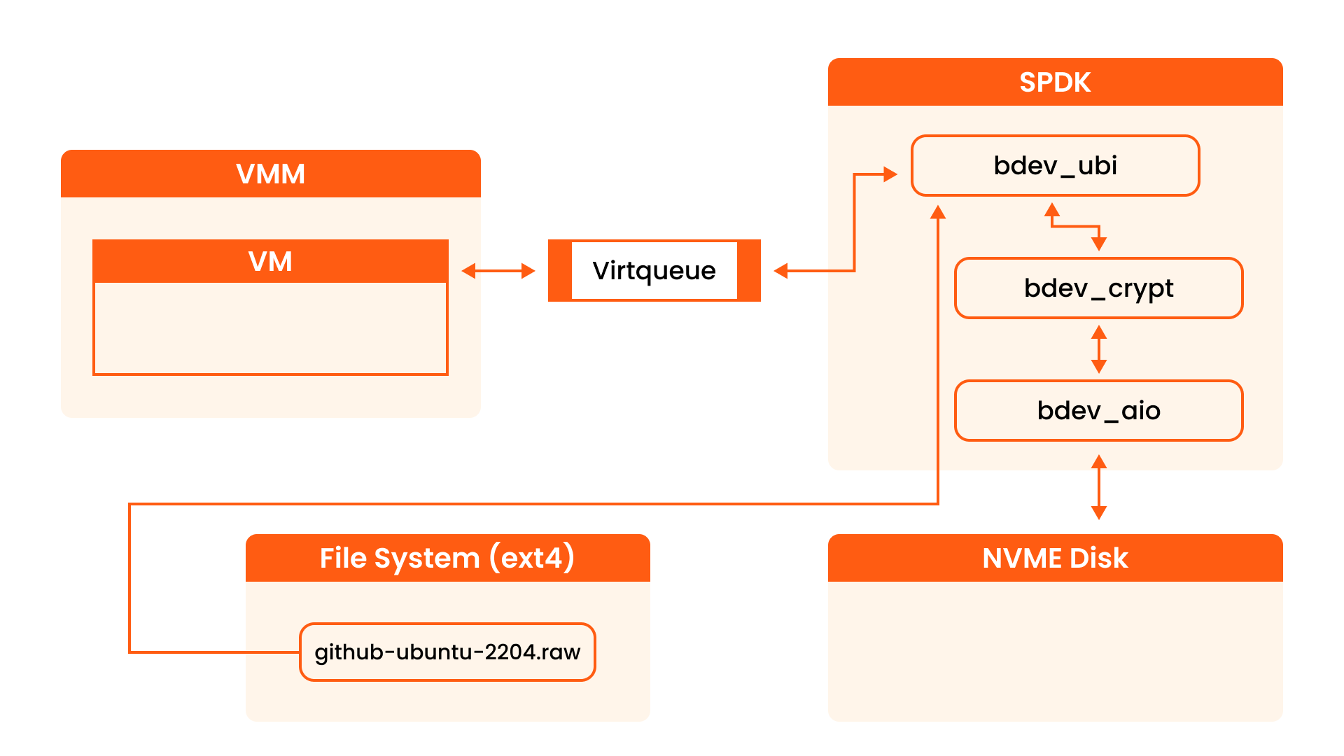 Building block storage for the cloud with SPDK (non-replicated)