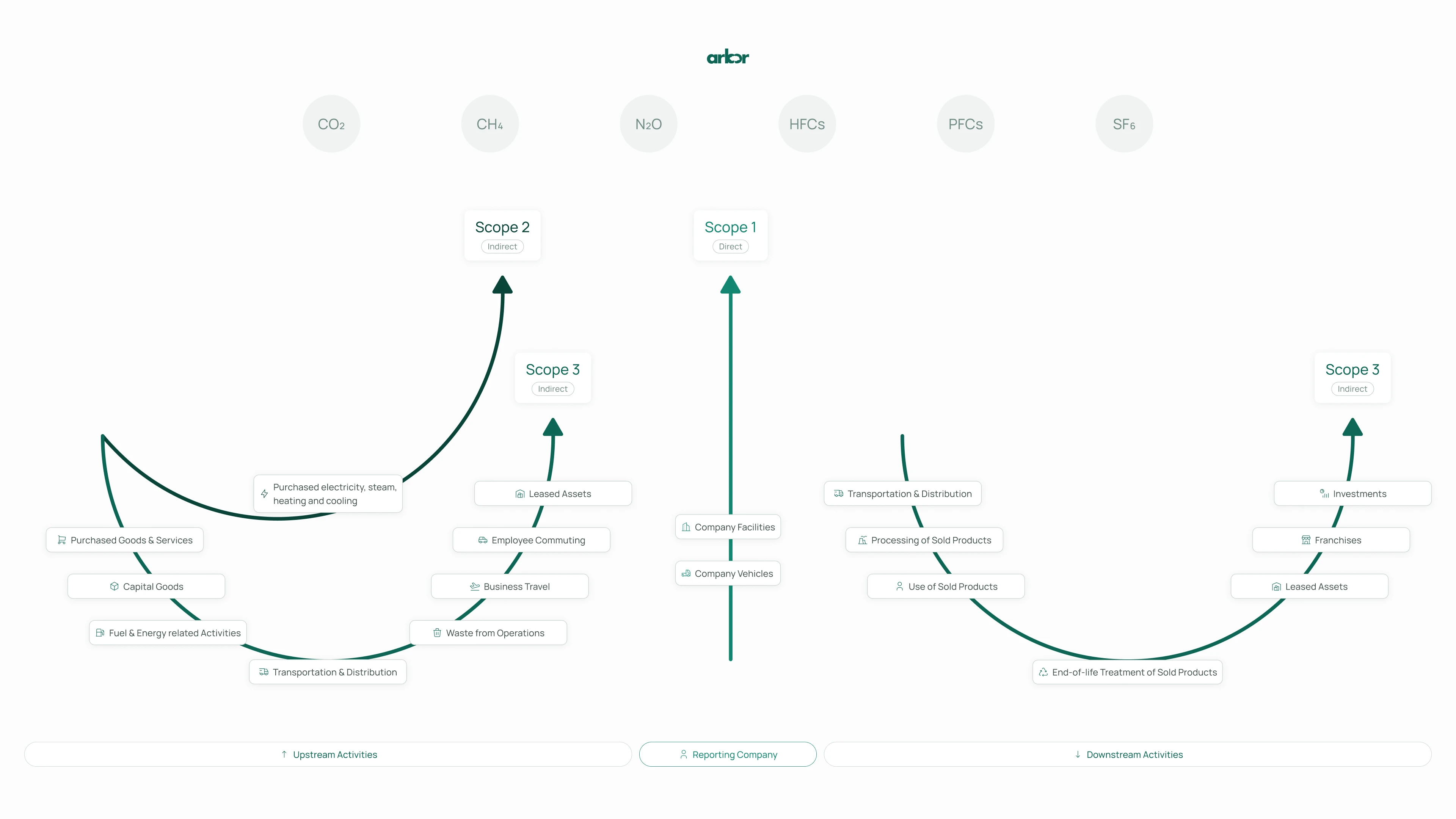 Understanding Scope 1, 2, and 3 Emissions with Examples: 2024 Guide | Arbor
