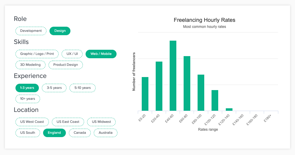 How to Calculate Your Web Design Hourly Rate