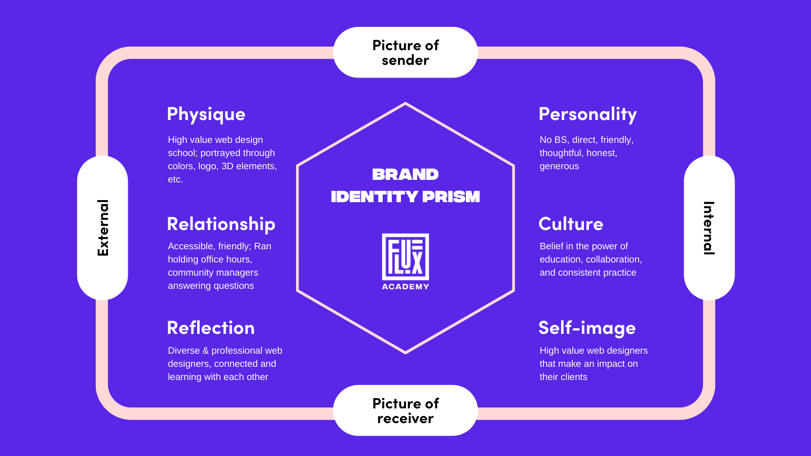 What Is Brand Identity Prism And How Does It Work?