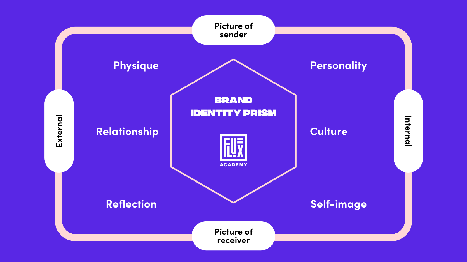 What Is Brand Identity Prism And How Does It Work?