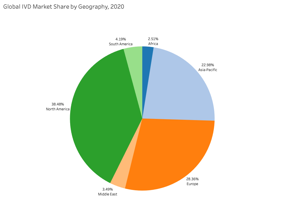 In-Vitro Diagnostics (IVD) Market Overview: Size & Key Trends