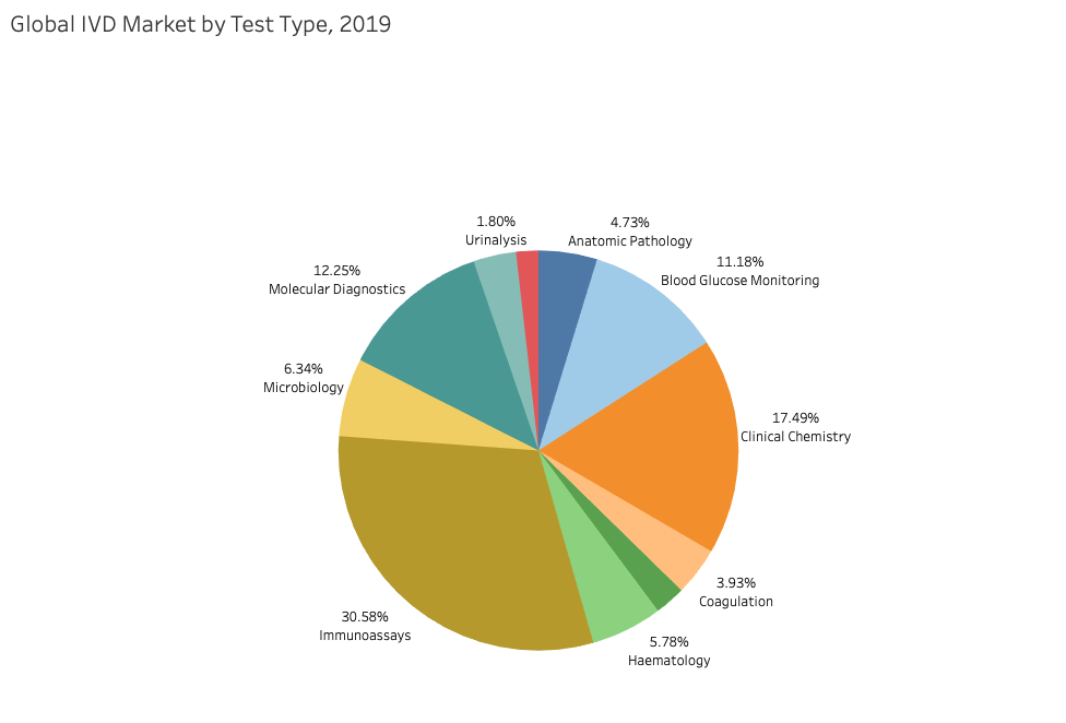 In-Vitro Diagnostics (IVD) Market Overview: Size & Key Trends