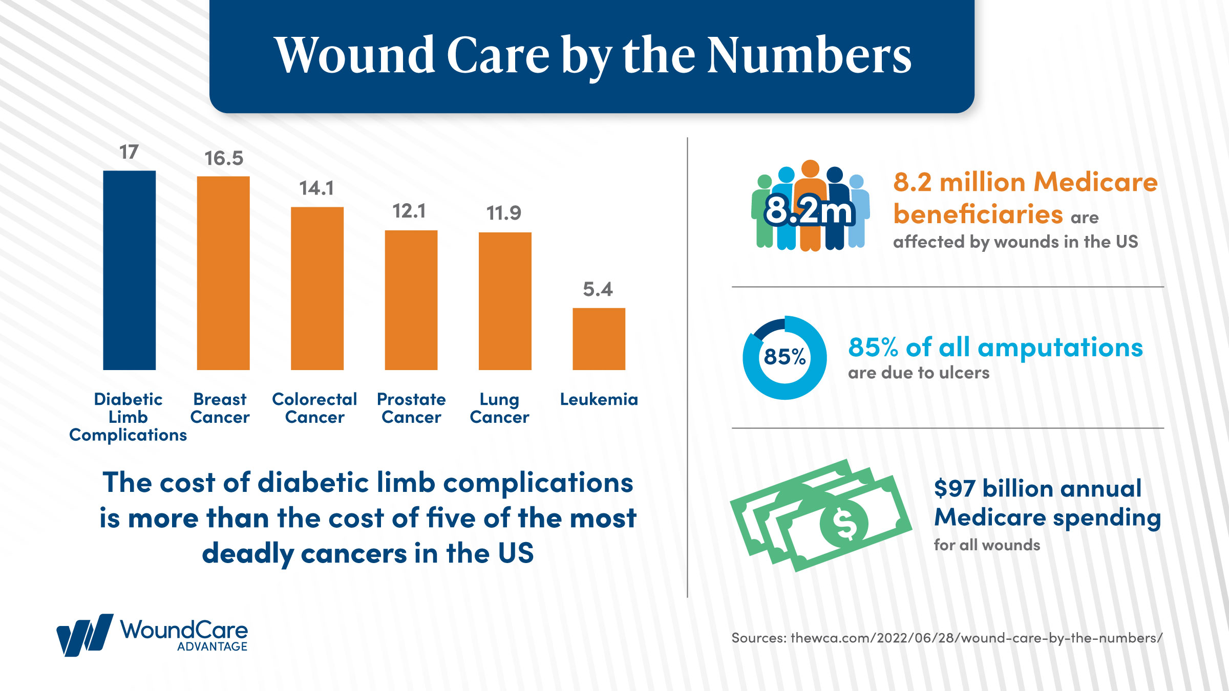 Wound Care by the Numbers