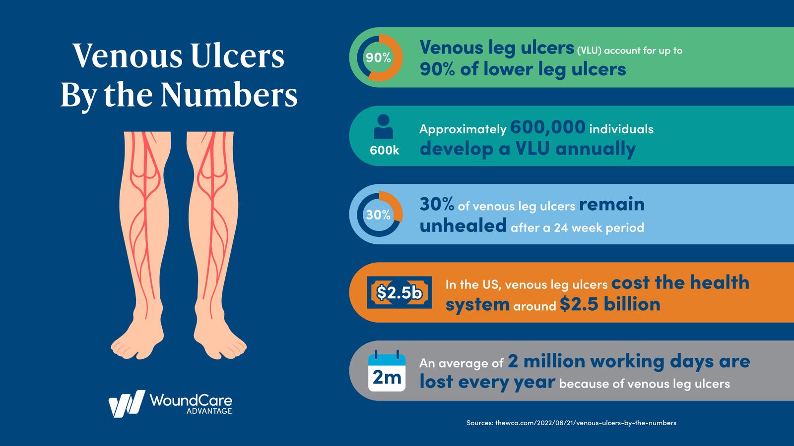 Venous Ulcers By The Numbers