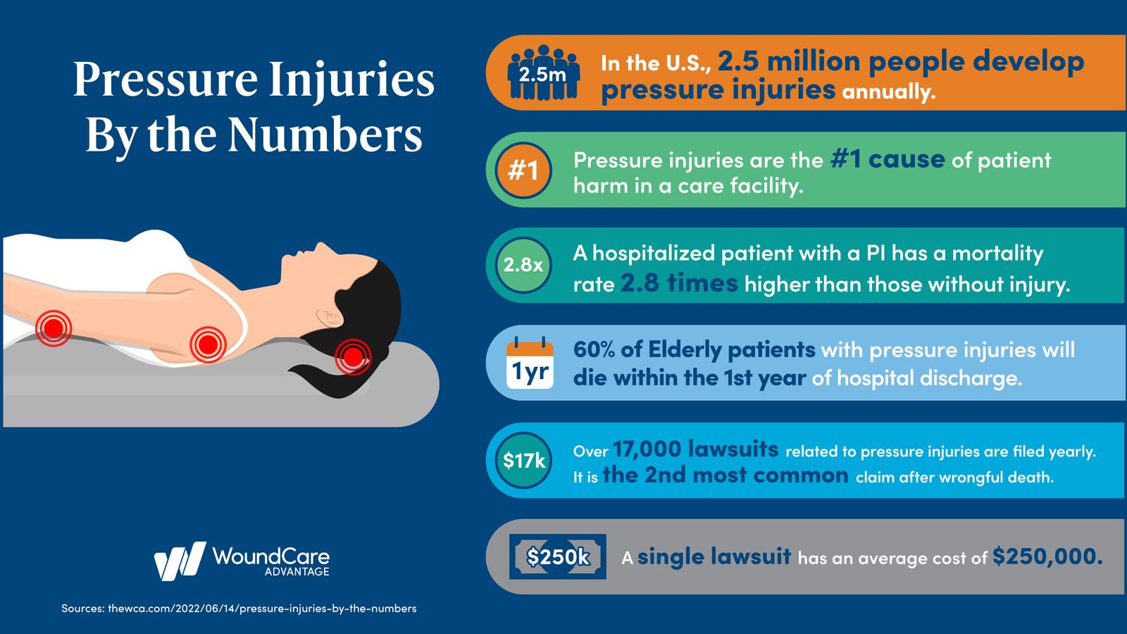 Pressure Injuries By The Numbers